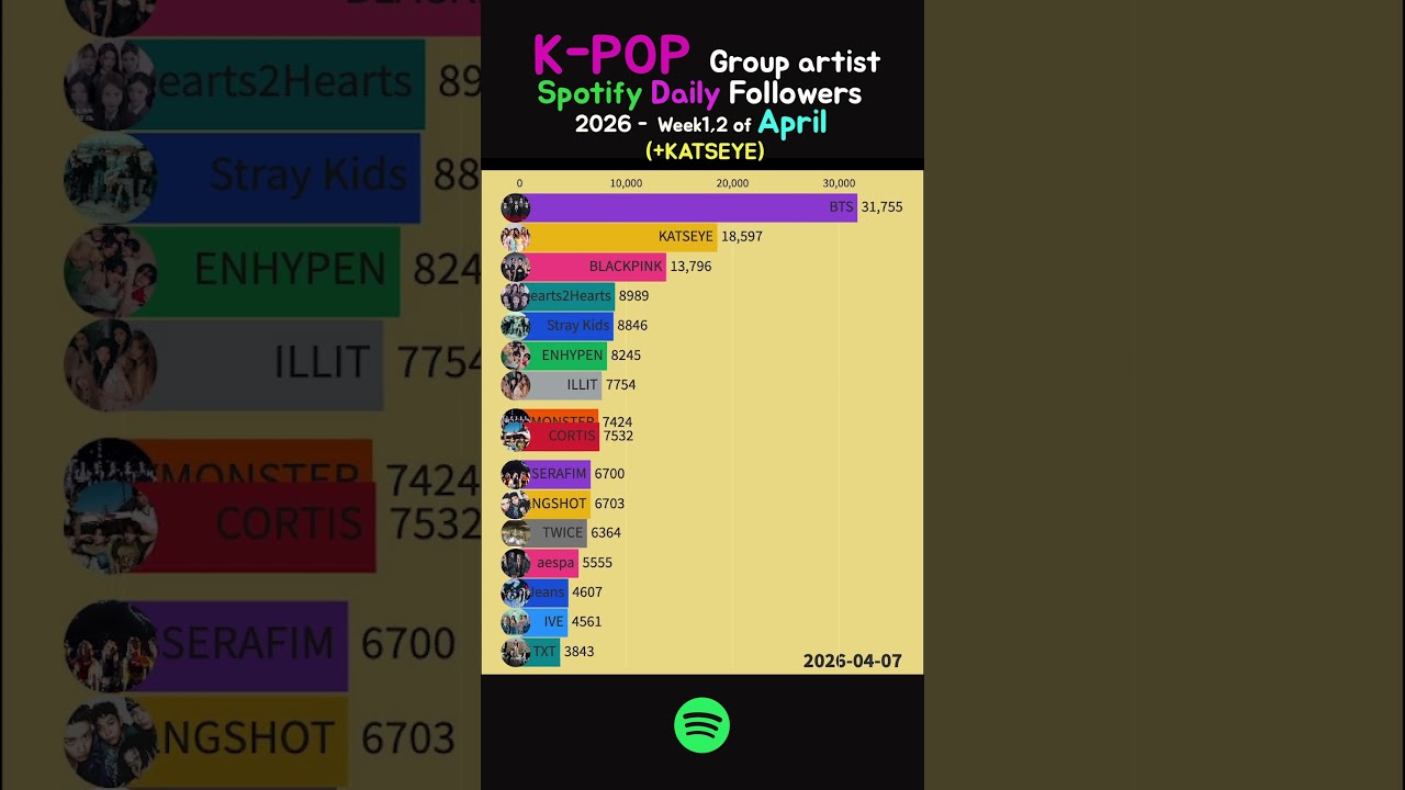 (+KATSEYE) K-POP Music artist Group Spotify Daily followers - 1,2 week of April 2026 #bts