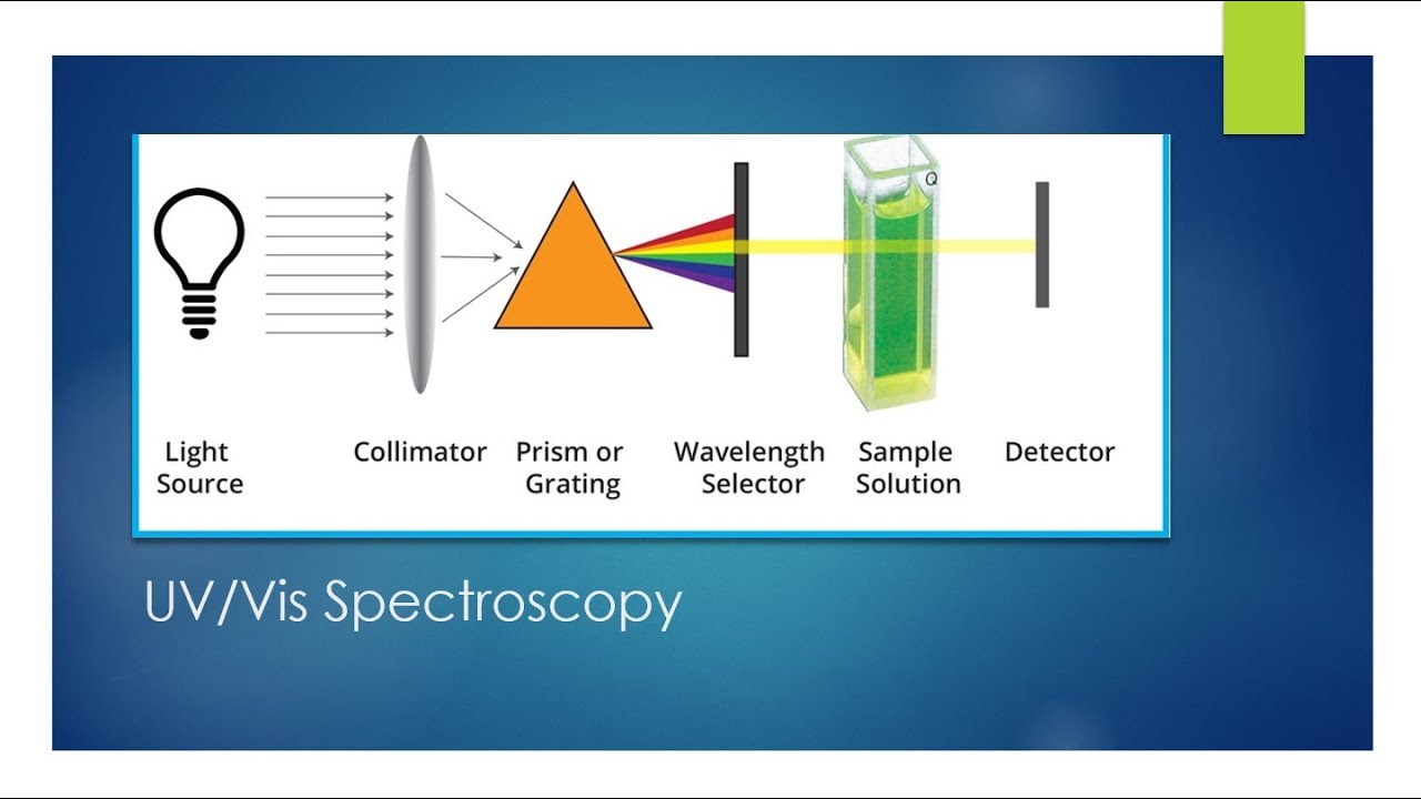 VCE Unit 2: UV/Vis Spectroscopy