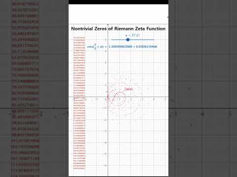 Nontrivial Zeros of Riemann Zeta Function