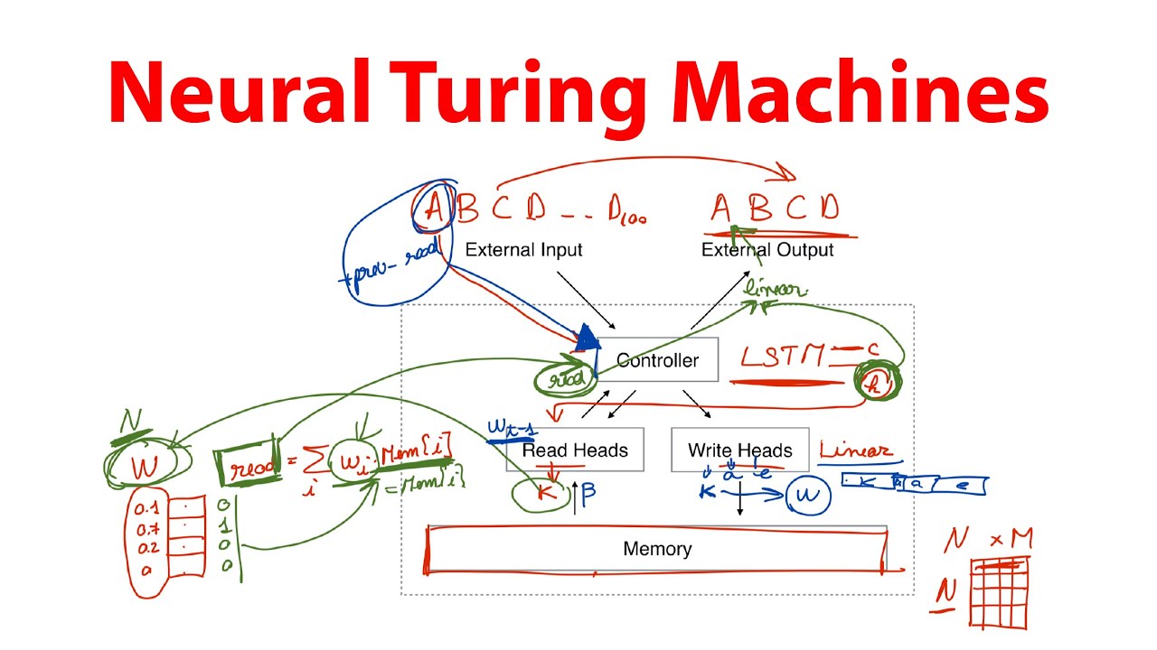 Understanding Neural Turing Machines: A Deep Dive into Differentiable Computing | Galaxy.ai
