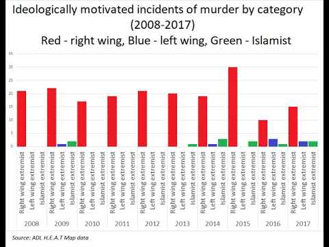 Terrorism in the United States | Wikipedia audio article