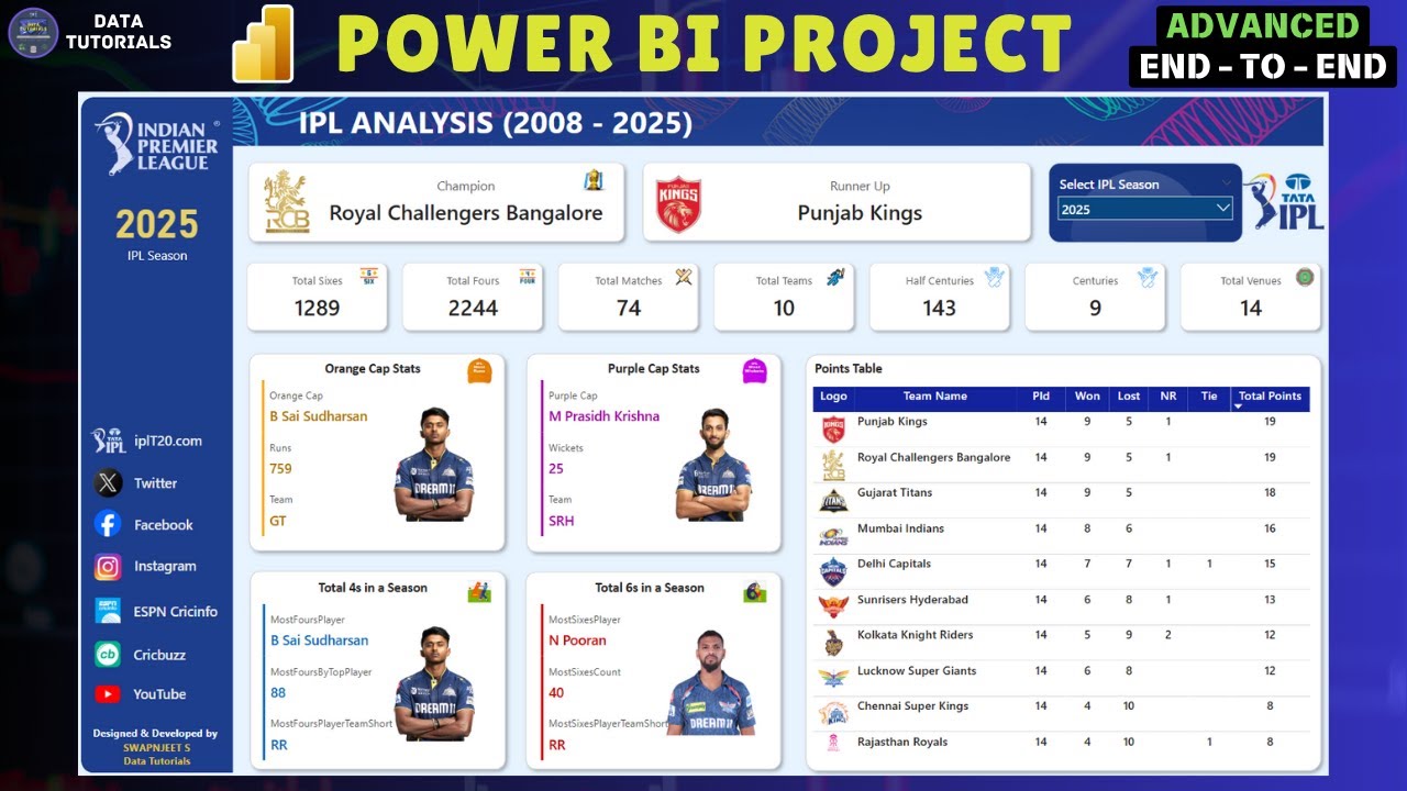 IPL Analysis in Power BI 2008 - 2025 | Power BI Project | Power BI Tutorial | Start to End #powerbi