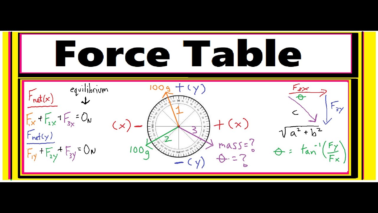 Force Table - Solve for an Unknown Mass & Angle