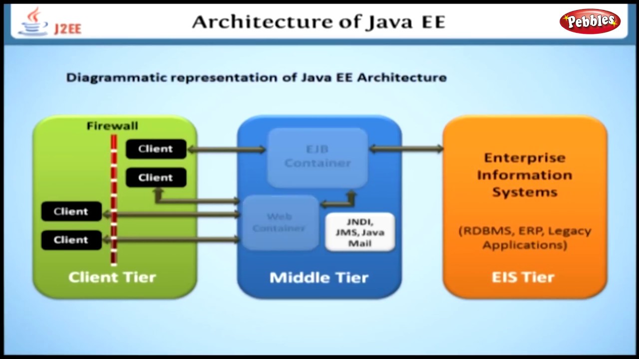 Architecture of Java EE | Learning J2EE in English | Learn Java EE Tutorial
