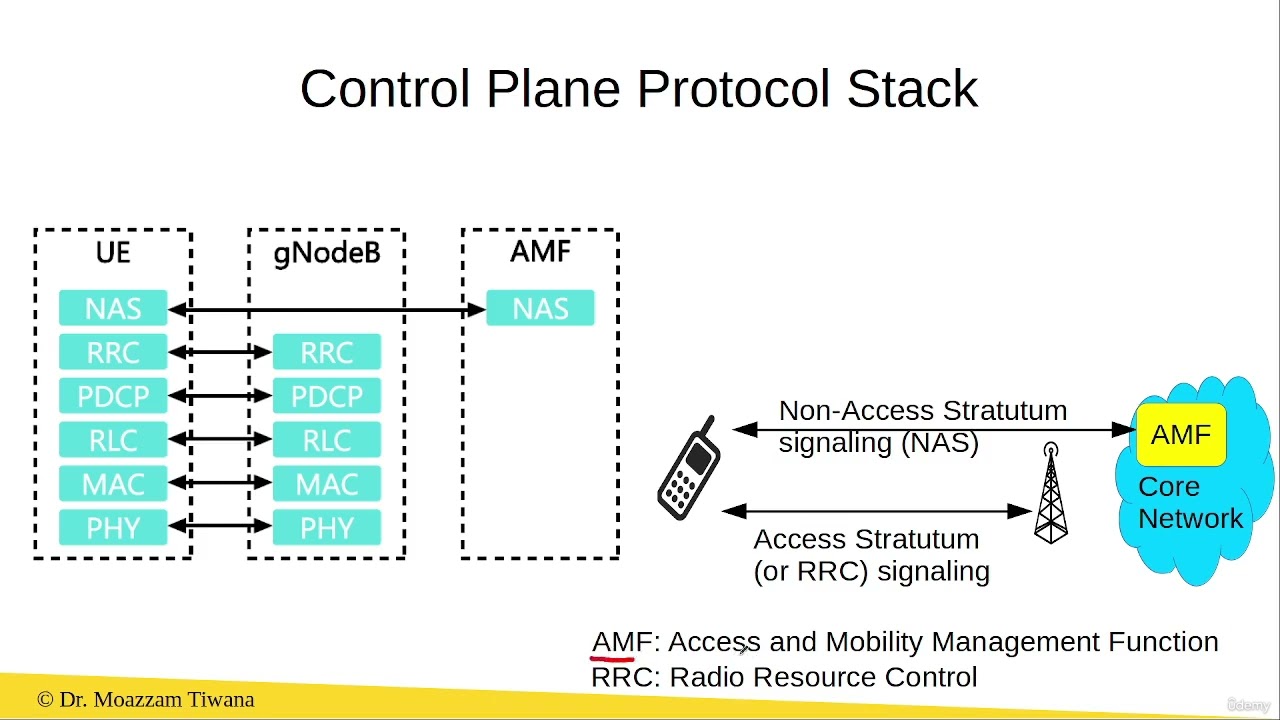5G NR Control Plane Protocol Stack