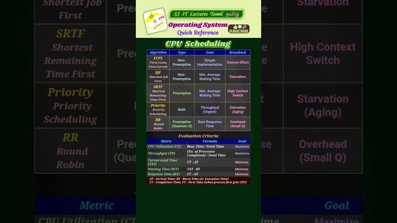 CPU Scheduling - UGC NET 2026 Computer Science #cpuscheduling#operatingsystem#ugcnet#shorts#trending