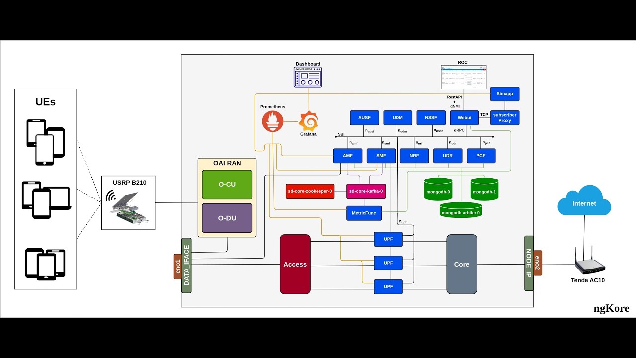Network Slicing With UE  & Radio Using Aether & SD-Core