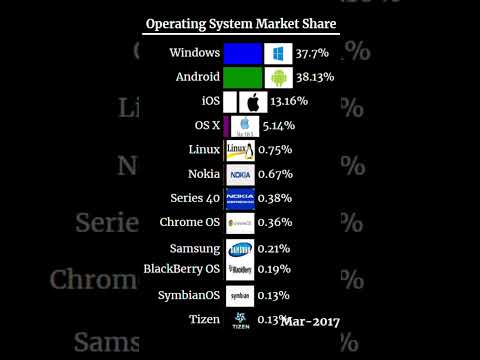 Operating System Market Share Worldwide | Top 10 Operating System #os #operatingsystem #youtubeshort