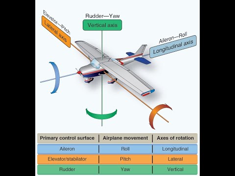 FAA Airplane Flying Handbook Chapter 3: Mastering Basic Flight Maneuvers FAA-H-8083-3C