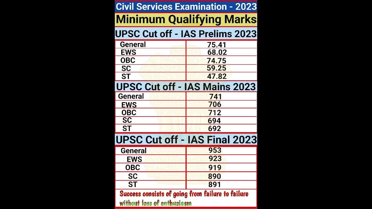 upsc prelims cutoff || upsc 2024 || upsc mains cutoff || upsc final cutoff 2023 #shorts #upsc #ias
