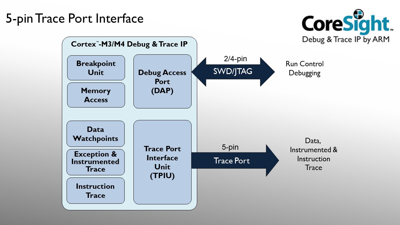 Trace Tutorial for ARM® Cortex-™ M