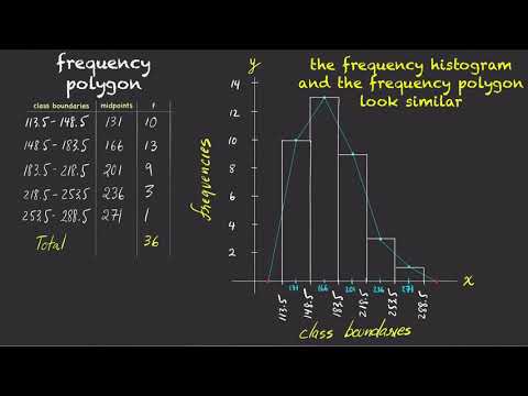 Frequency Polygons and Histograms for Grouped Data