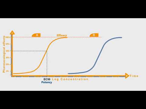 Potency and Efficacy animation