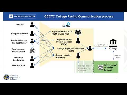 Enabling College Success