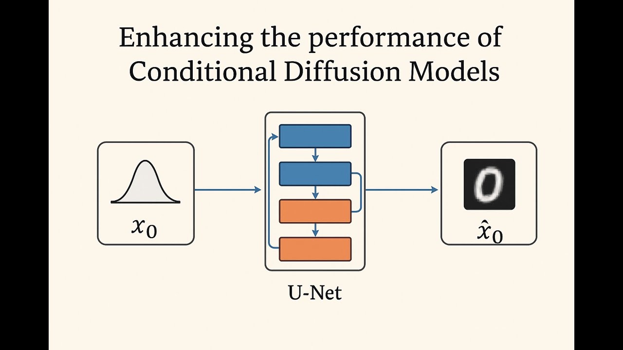 Classifier-Free Guidance (CFG) - Enhancing the performance of Conditional Diffusion Models.