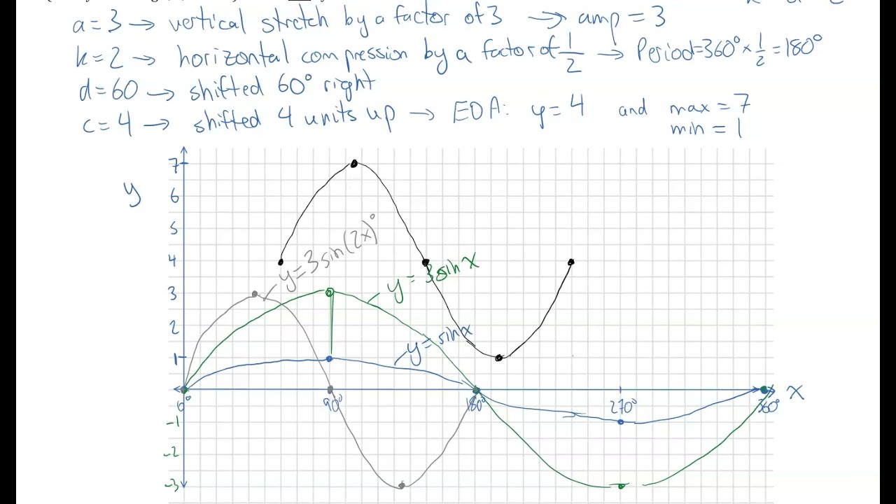Graphing a Sinusoidal Function in Degrees (Using Transformations) (6.4 and 6.5)