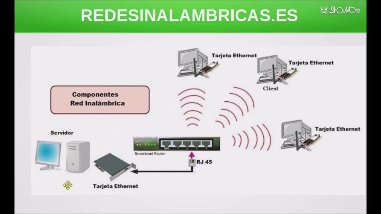 Redes Inalambricas Partes y Funcionamiento
