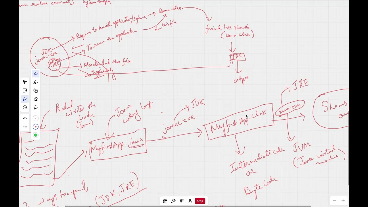 #4 JAVA Compilation Process Explained | From Source Code to Bytecode