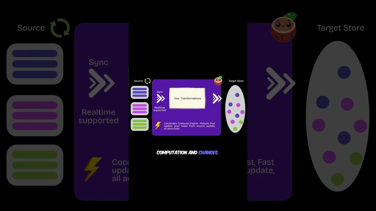 #ai #programming #opensource  Open source ETL to index live data for AI, with incremental update
