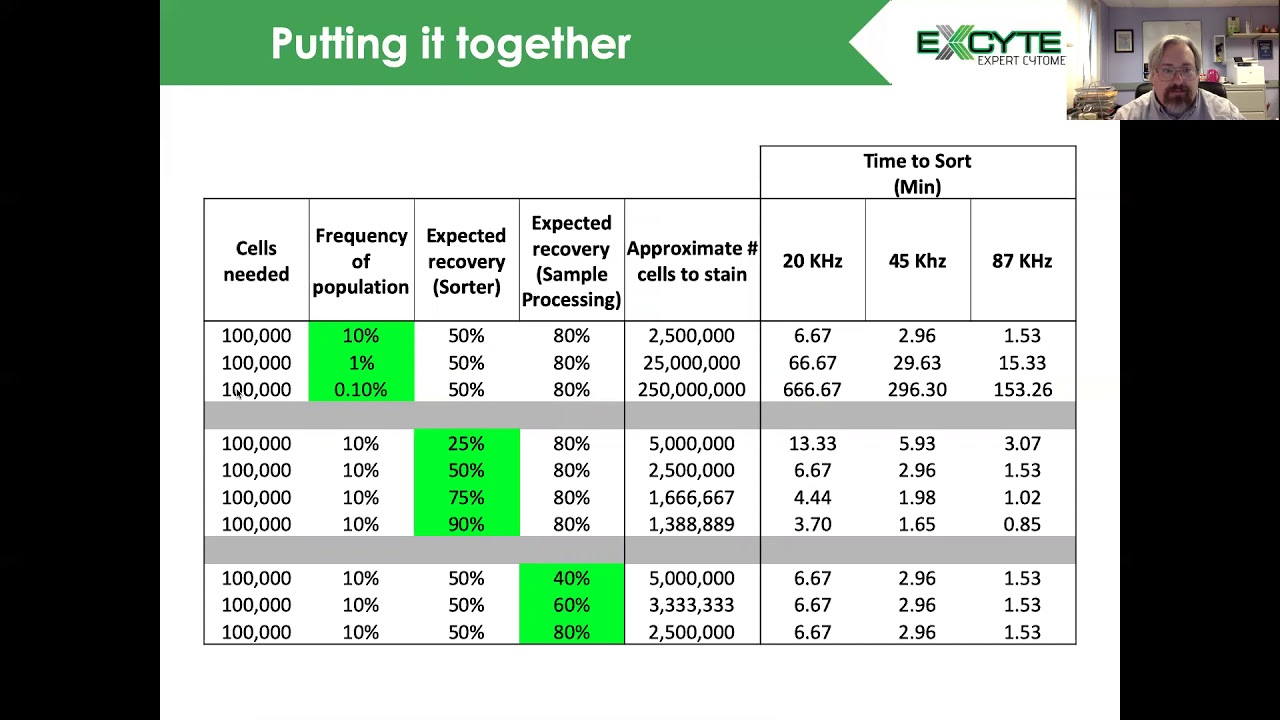 Expert Cytometry Teaching Point - Cell Sorting