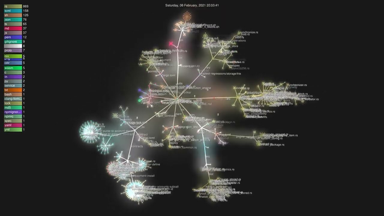 Casper Node GitHub Activity Visualization (2020-05-14 - 2024-08-20) | Release 2.0.0-rc4