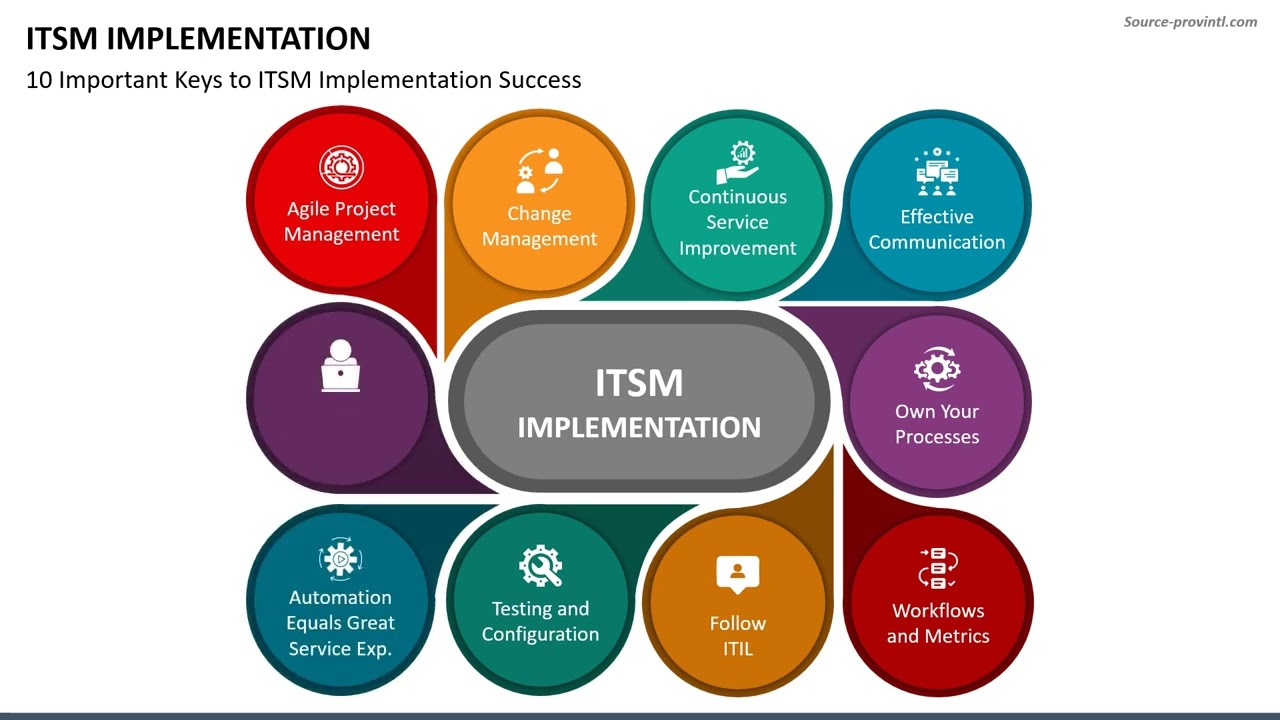 ITSM Implementation Animated Presentation Slides