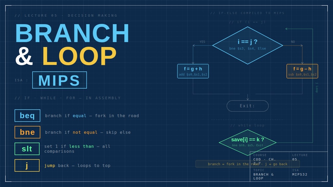 MIPS Decisions & Loops Explained 🔥 | if, while, switch in Assembly