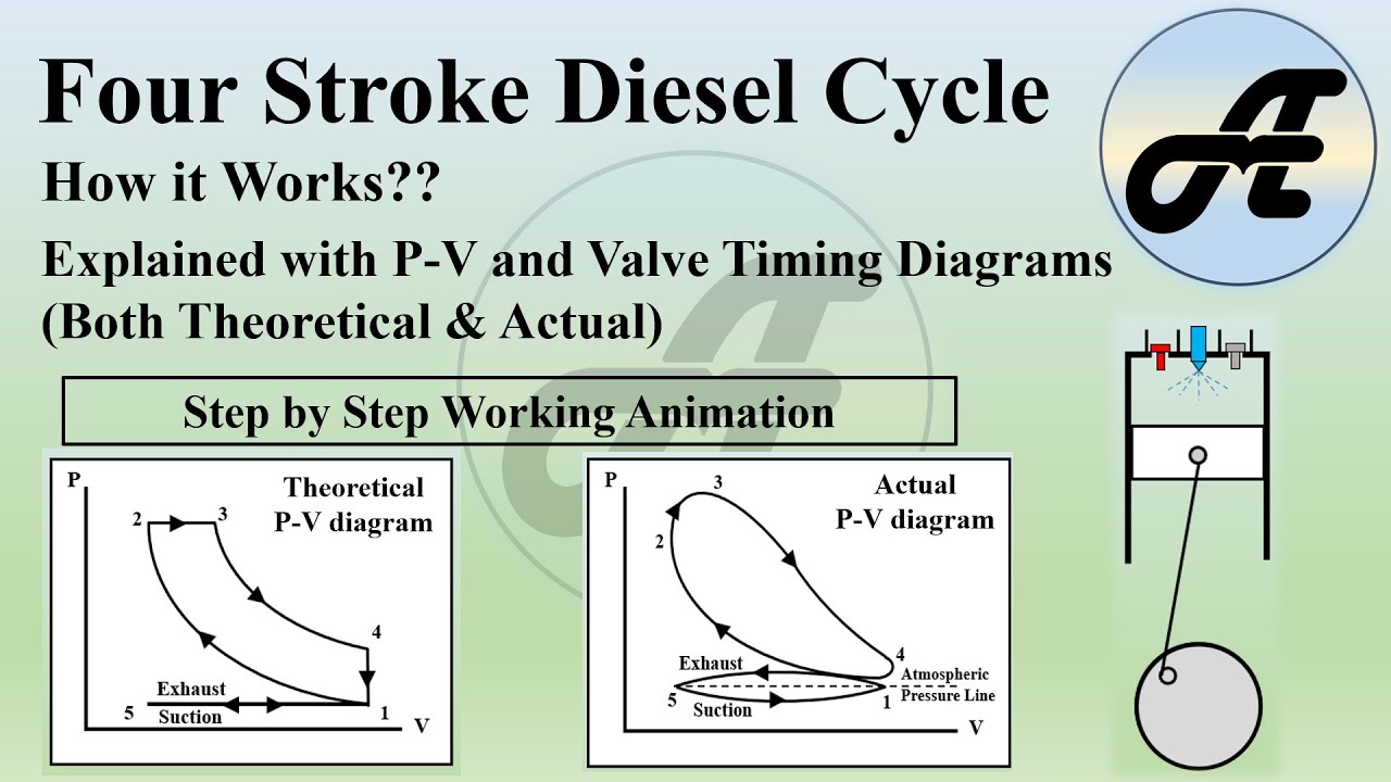 Four Stroke Diesel Cycle #internalcombustionengine