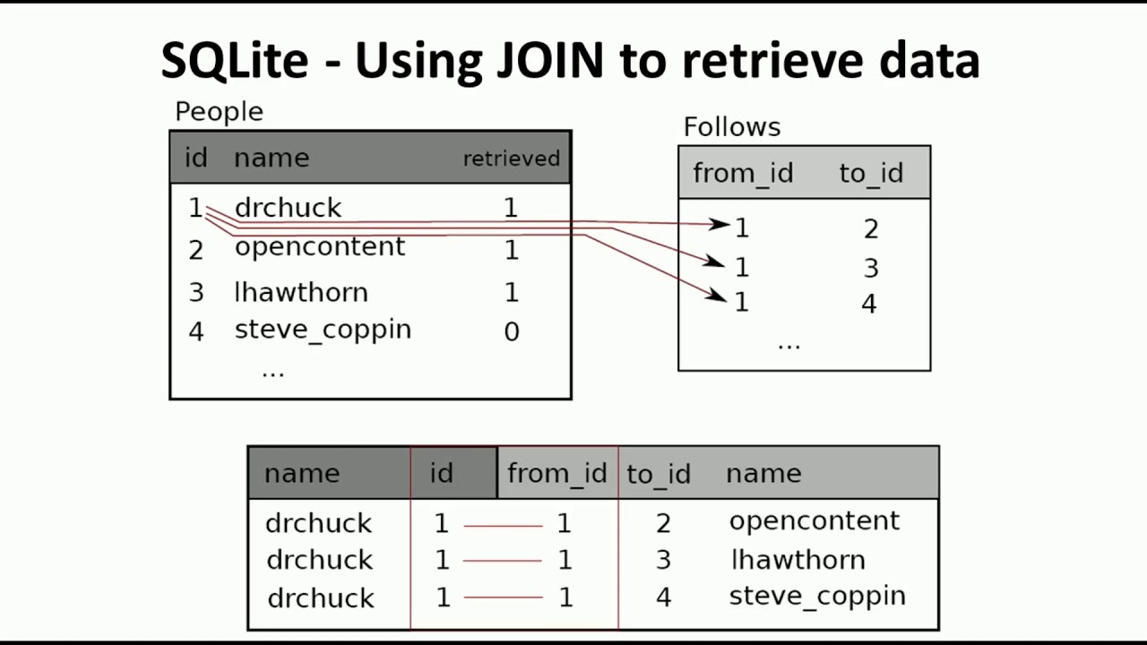 SQLite   Using JOIN to retrieve data from database in Python - Python Tutorial by Mahesh Huddar