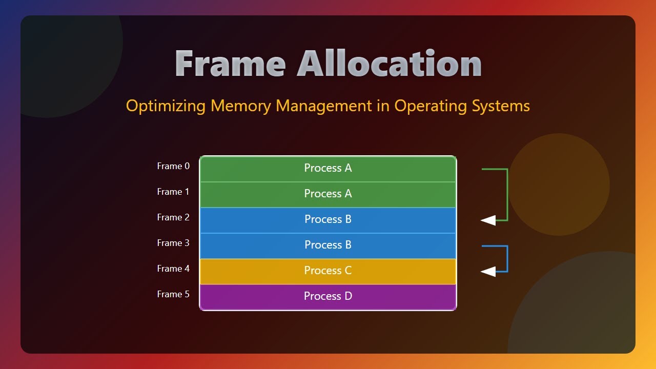Memory Management: Frame Allocation in Operating Systems Explained!