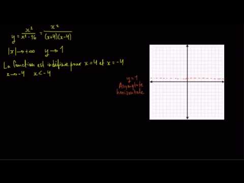 Courbe d'une fonction rationnelle dont les deux termes sont du second ...