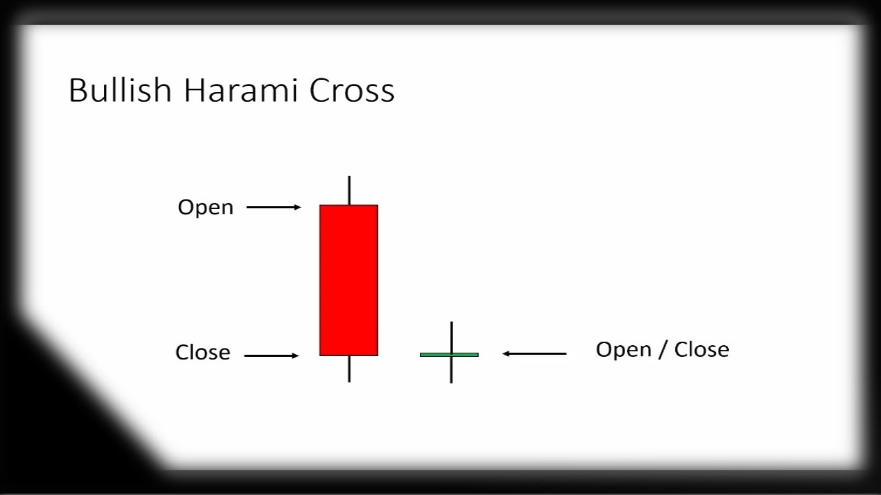 Bullish Harami / Bearish Harami & Bullish Harami Cross