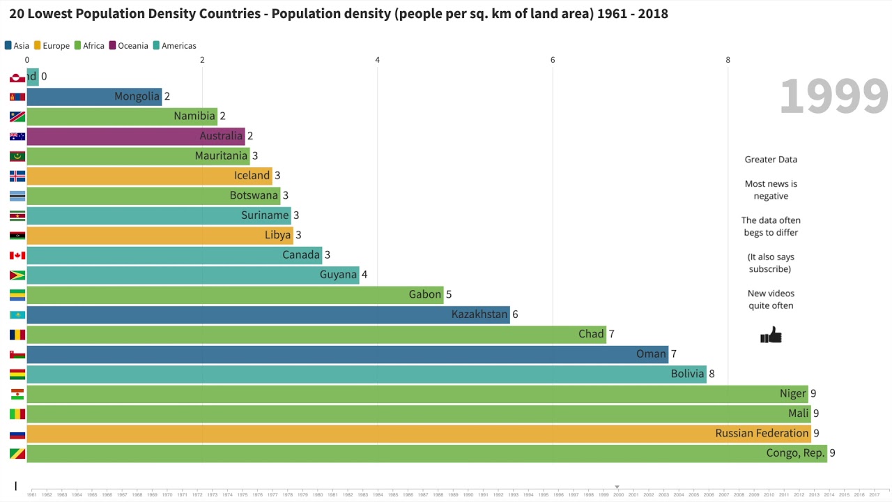 20 Lowest Population Density Countries - Population density (people per sq. km of land) 1961 - 2018