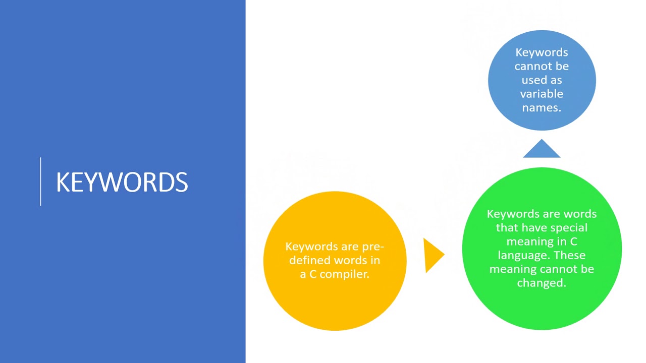 The C Programming Language - Basic Syntax Rules - Lesson 2