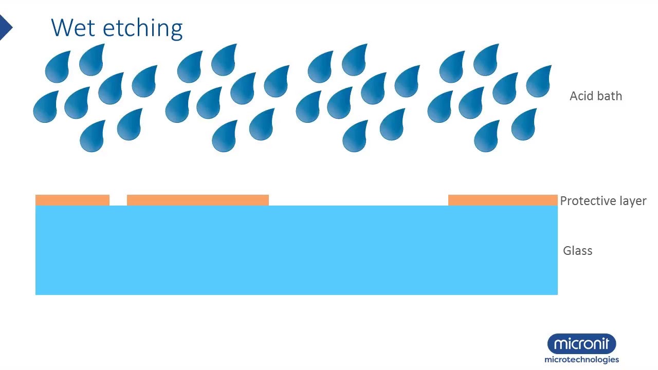 Wet etching