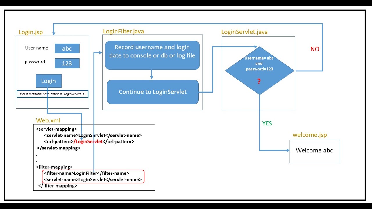 Servlet Filter Case Study