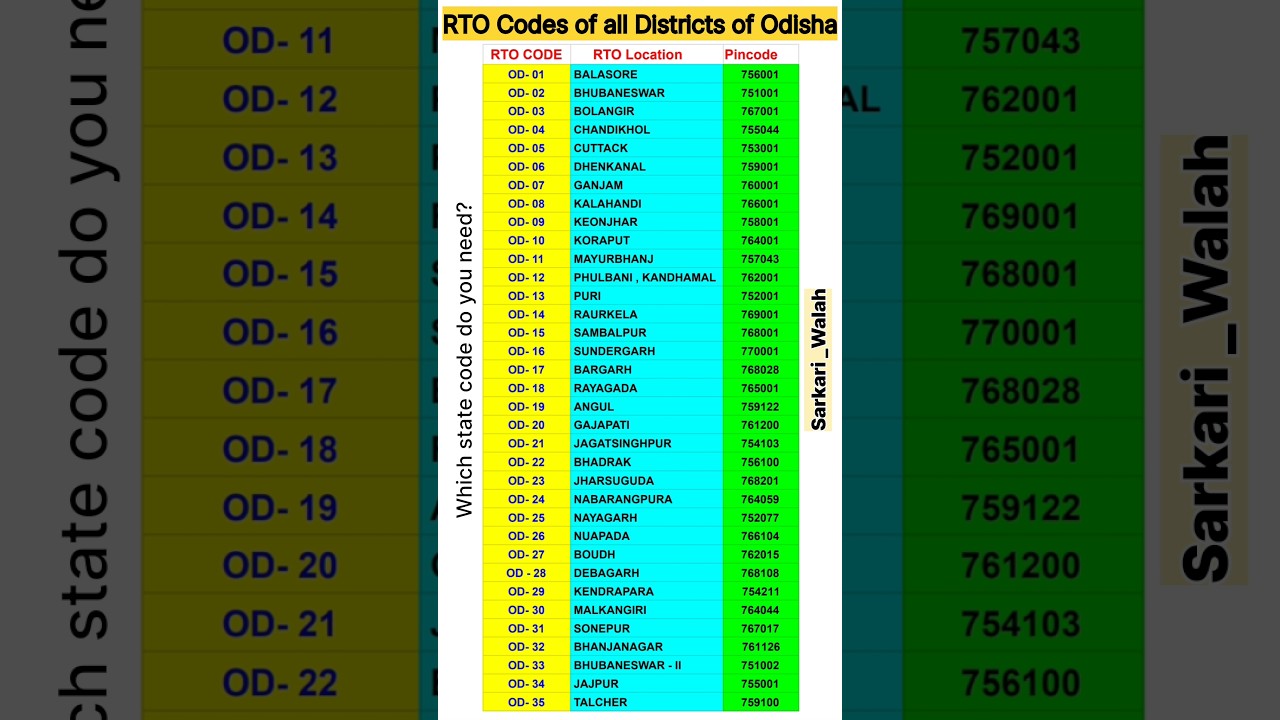 RTO Number's 🔢 of Odisha | General knowledge questions | GK @Sarkari_Walah