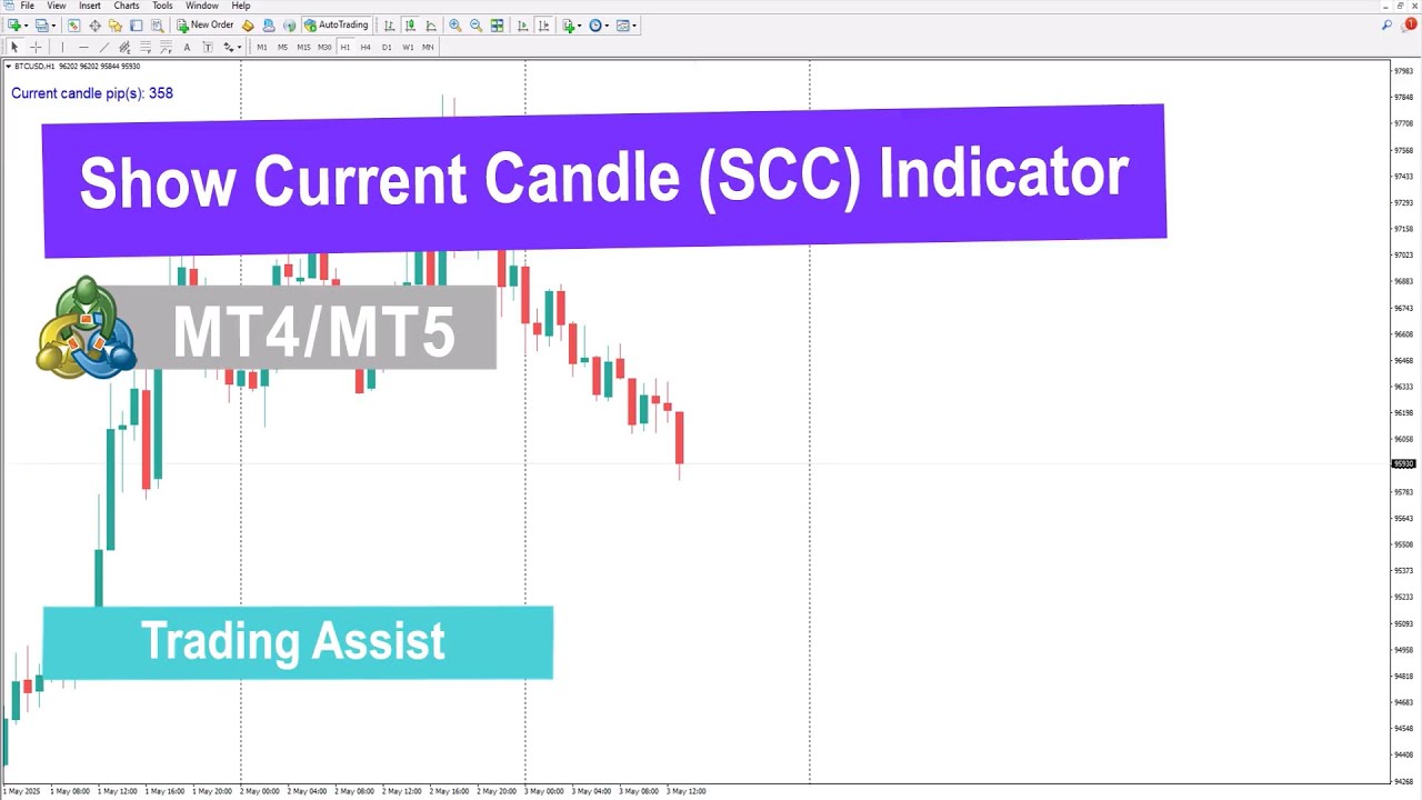 Understanding the Show Current Candle Indicator for MetaTrader 4/5 | Galaxy.ai