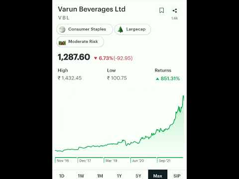 What if SIP in Varun Beverages Ltd VBL #varunbeverages #stockmarket #sip #sipstocks #mutualfunds #yt