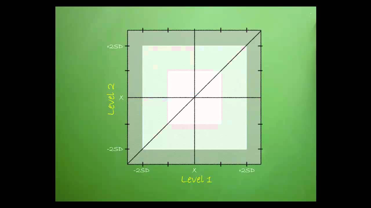 Bio-Rad Blackboard - Youden Charts
