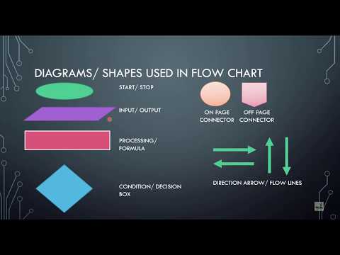 Algorithm and Flowchart Video Lecture - National Cyber Olympiad Class 8