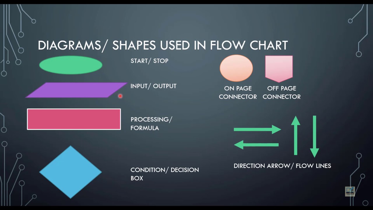 Algorithm and Flowchart | Class 8 | ThinkComputer