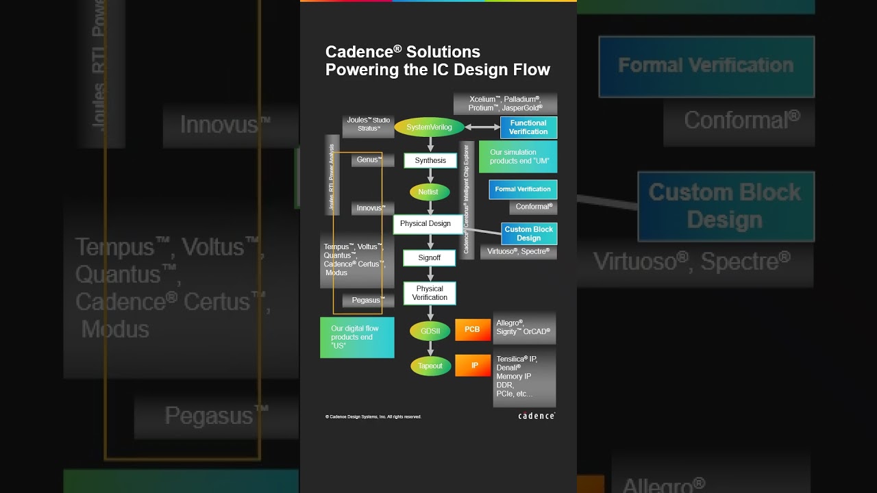 From Idea to Silicon: What Really Happens Inside an IC Design Flow?#eda