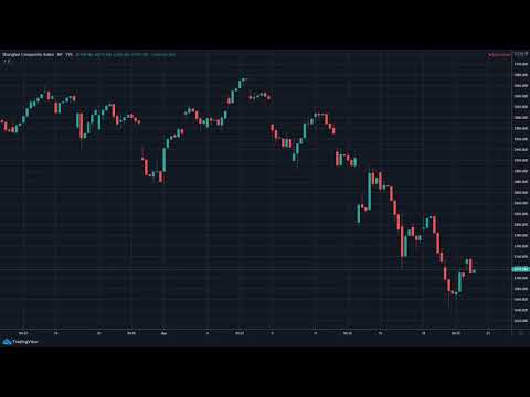 March/2020 - SSE Composite Index (SHCOMP) (Time Lapse)