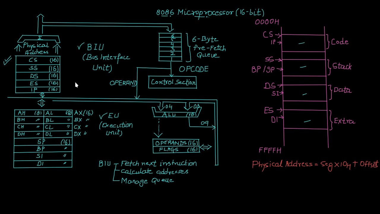 Understanding the Architecture of the 8086 Microprocessor | Galaxy.ai