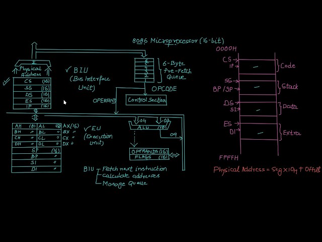 Understanding the Architecture of the 8086 Microprocessor | Galaxy.ai