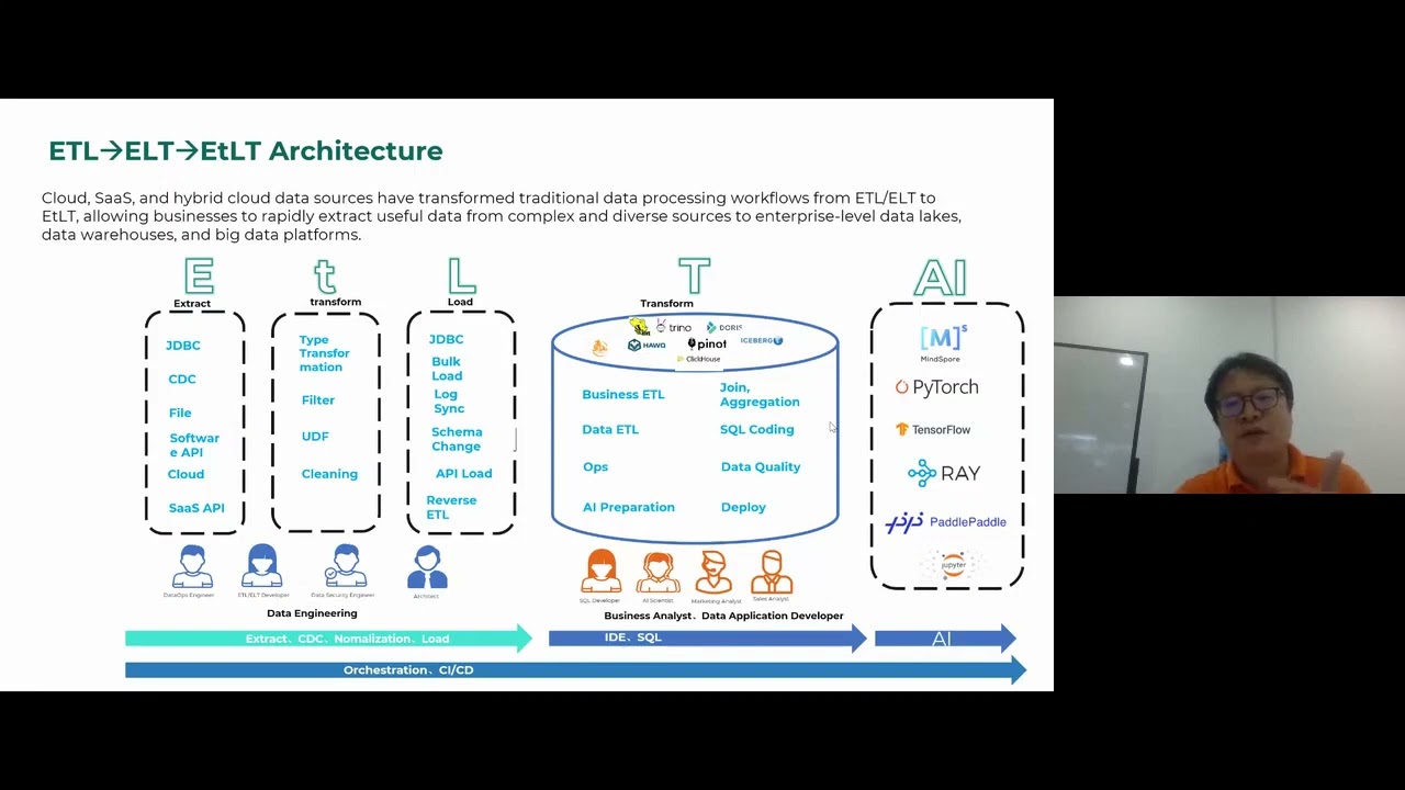 Modern EtLT & Orchestration Architecture In DataOps