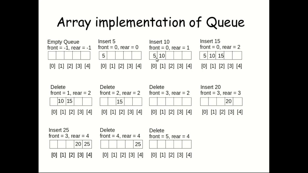 Array implementation of Queue data Structure and its code | Engineer