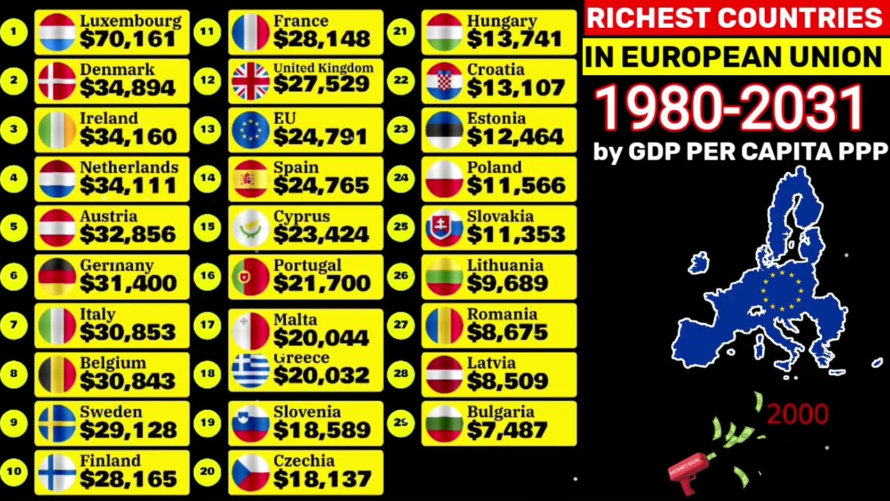 Richest and the poorest EUROPEAN UNION COUNTRIES comparison by GDP per capita PPP 1980-2031