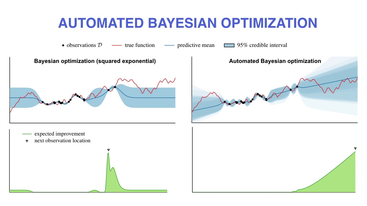 NeurIPS 2018 - Automating Bayesian optimization with Bayesian optimization